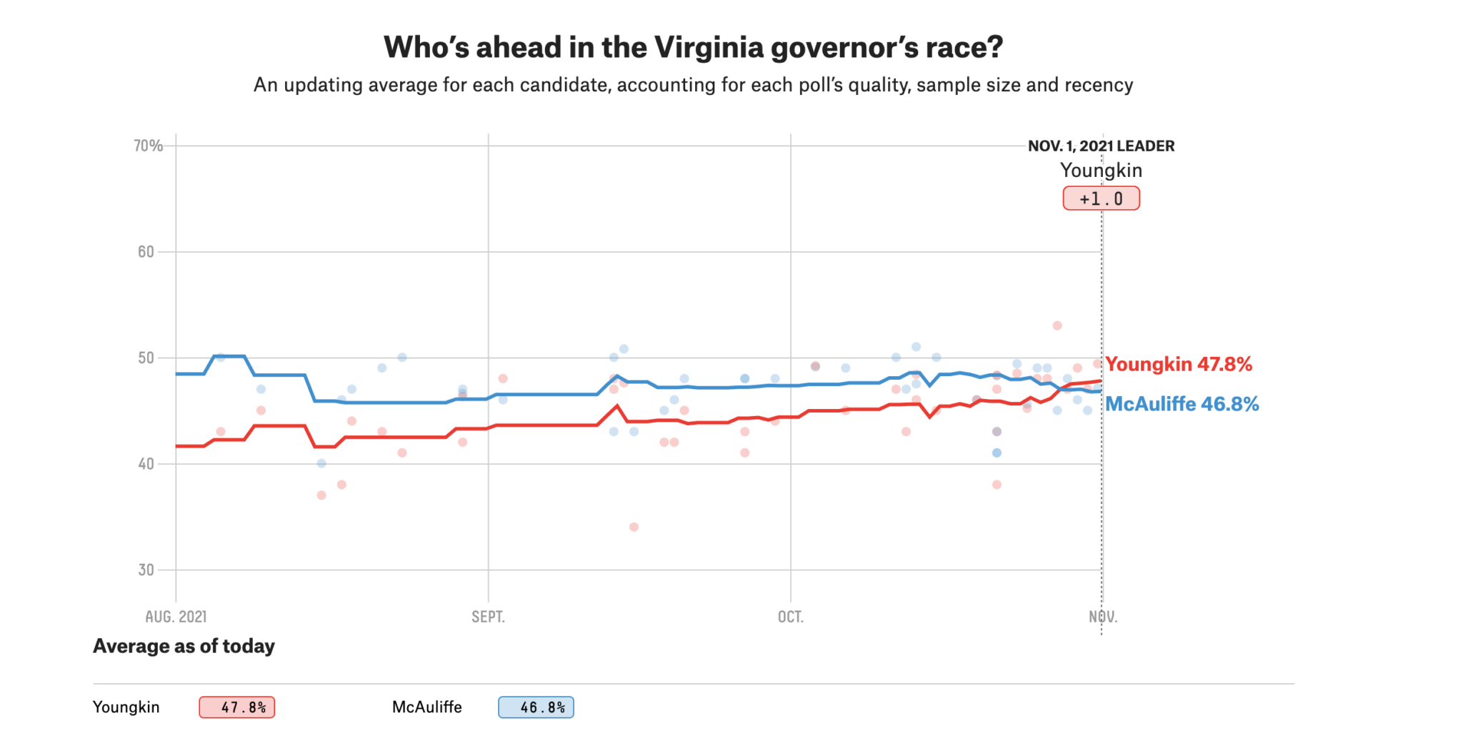 Glenn Youngkin LEADS in latest poll against McAuliffe as Virginia ...