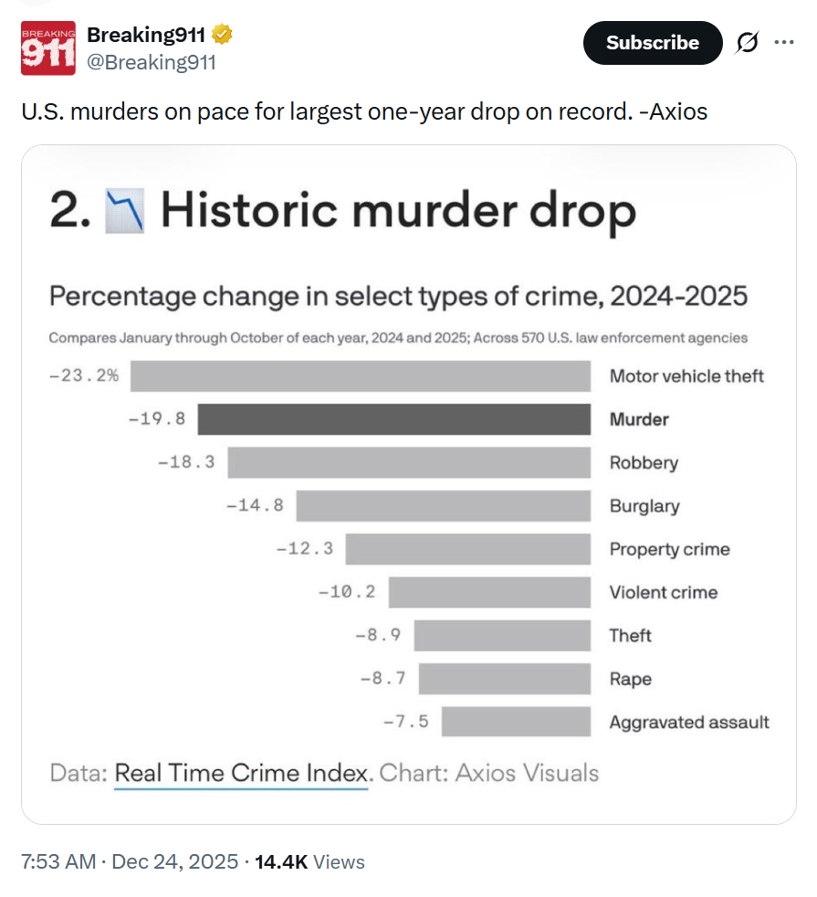 U.S. murder rate plummits, 2025 set to hold the largest single-year ...